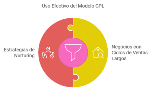 ¿Qué es el CPL, cómo se calcula y en qué casos aplicarlo? - Gali Digital